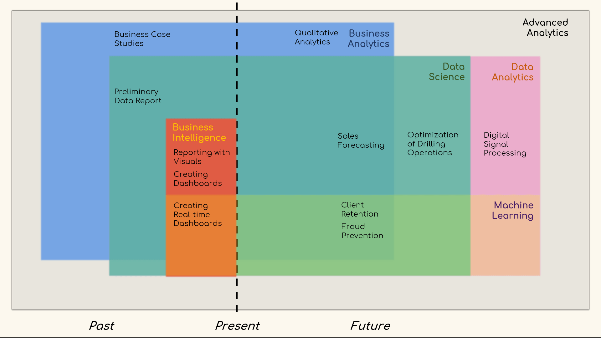 Machine Learning Vs Data Science Vs Analytics Sintelix
