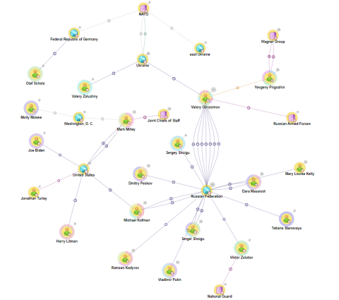 Link Chart Analysis Software: Network Graphs | Sintelix